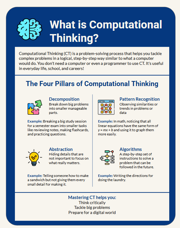What is Computational Thinking? (High School) | WISELearn Resources