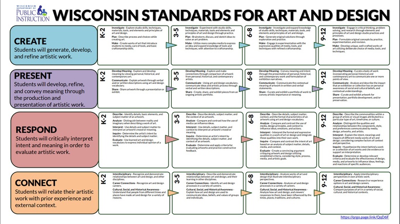 Wisconsin Standards for Art and Design - Poster | WISELearn Resources